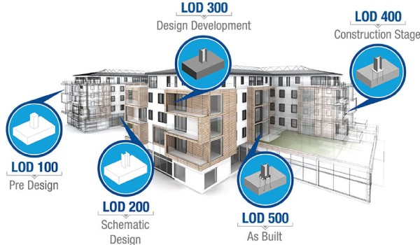 Nivel de desarrollo (LOD) en BIM